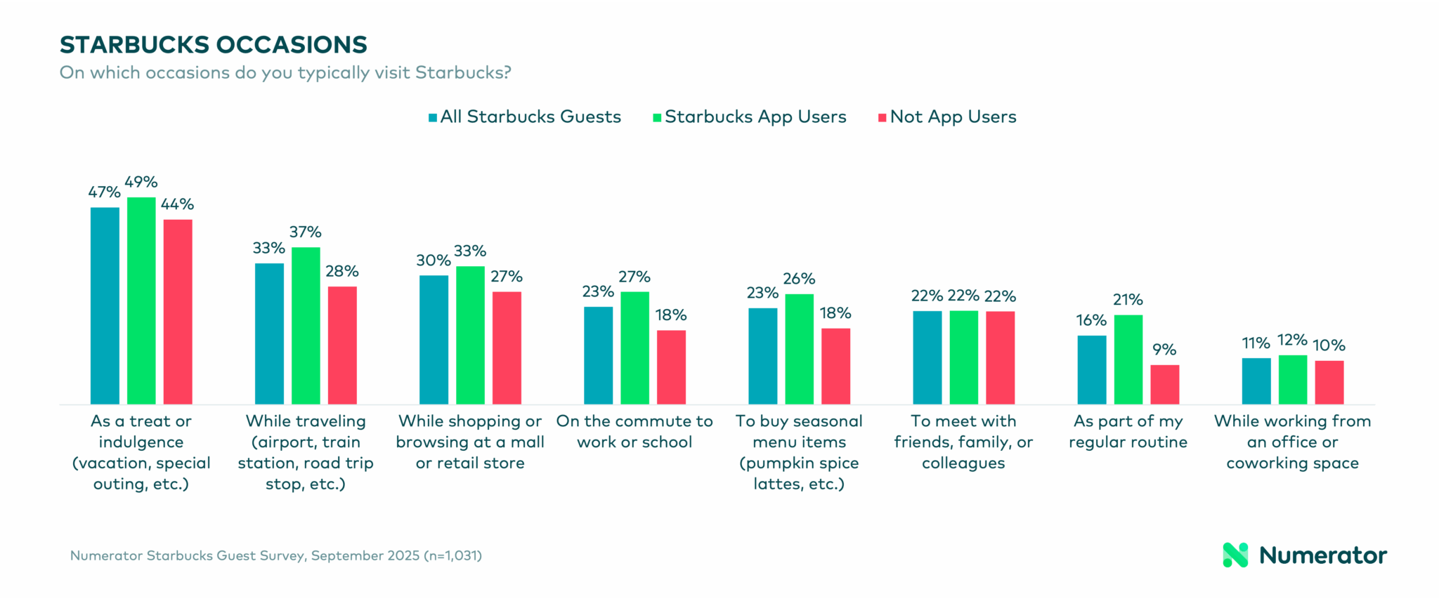 Mobile Mastery: Insights into the Starbucks App - Numerator