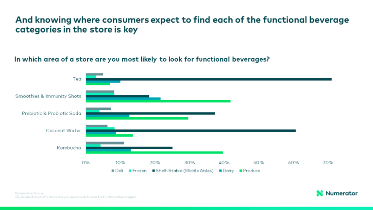 Step-by-Step CPG Category Placement Strategy for Emerging Brands ...