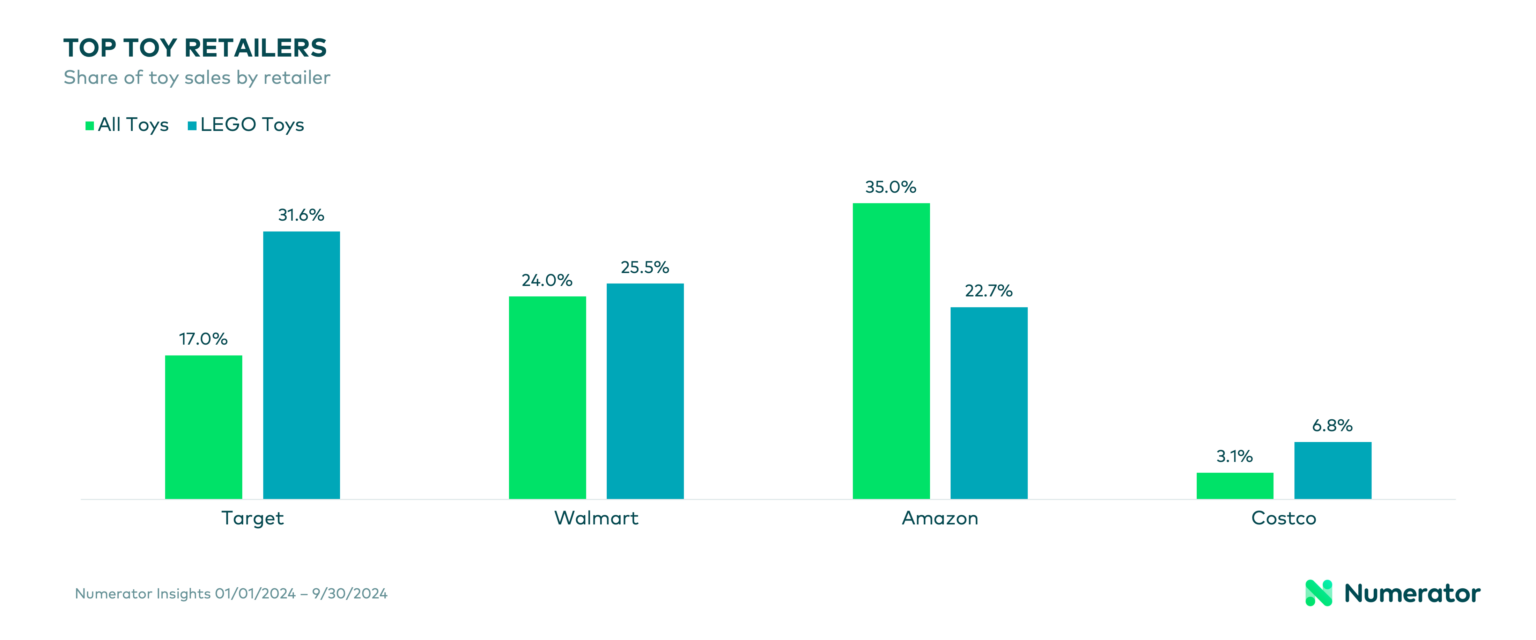 The Building Blocks of LEGO’s Success - Numerator