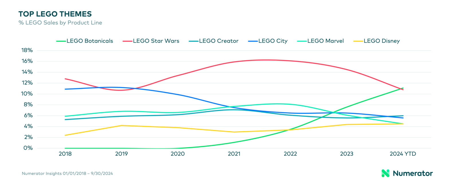 The Building Blocks of LEGO’s Success - Numerator