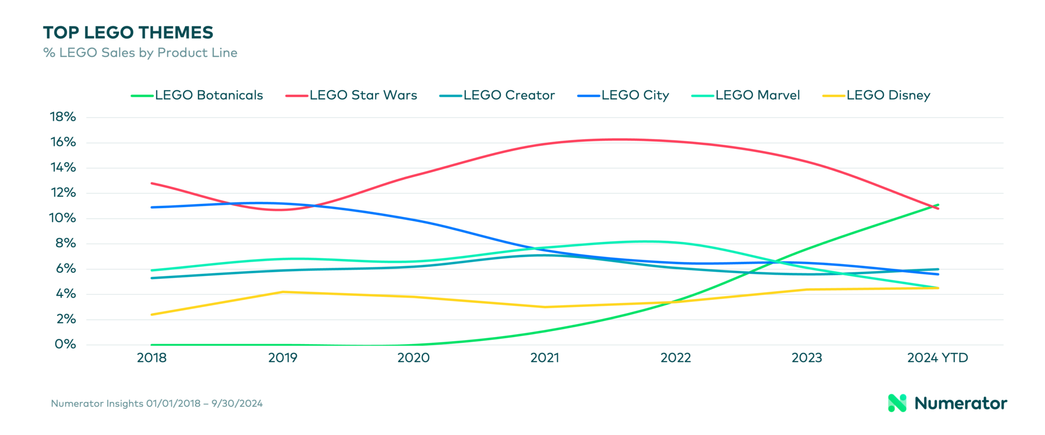 The Building Blocks of LEGO’s Success - Numerator
