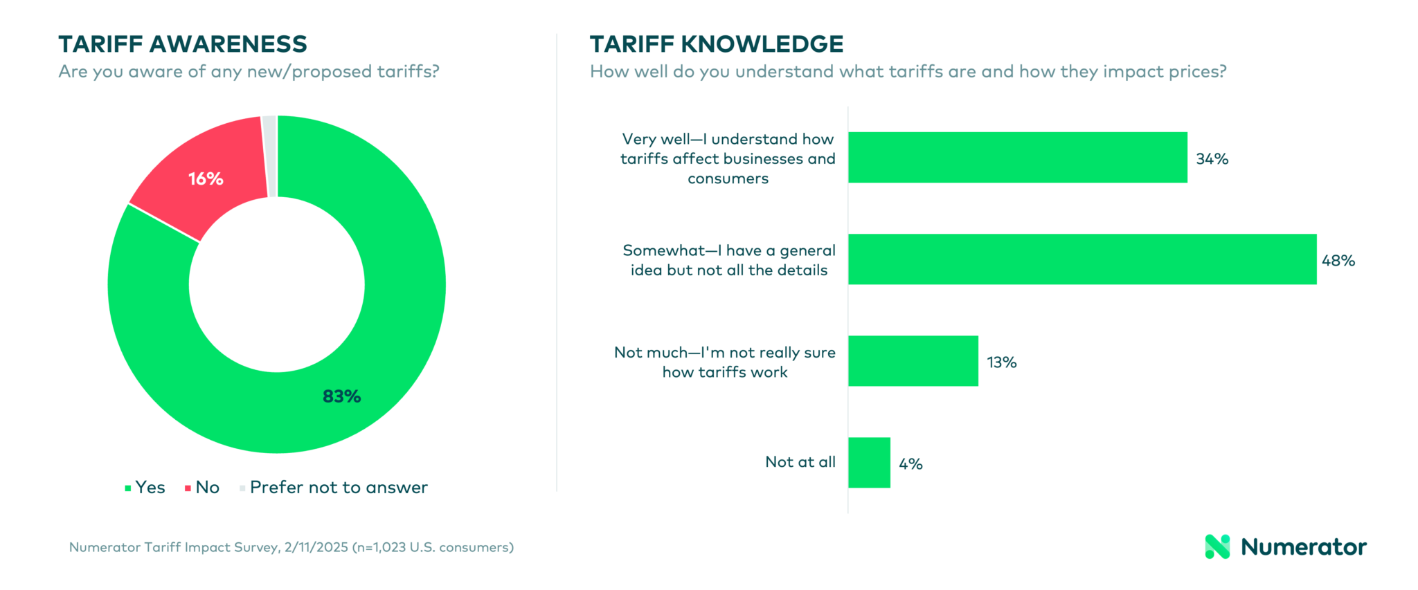 Tricks of the Trade: Consumers React to U.S. Tariffs - Numerator