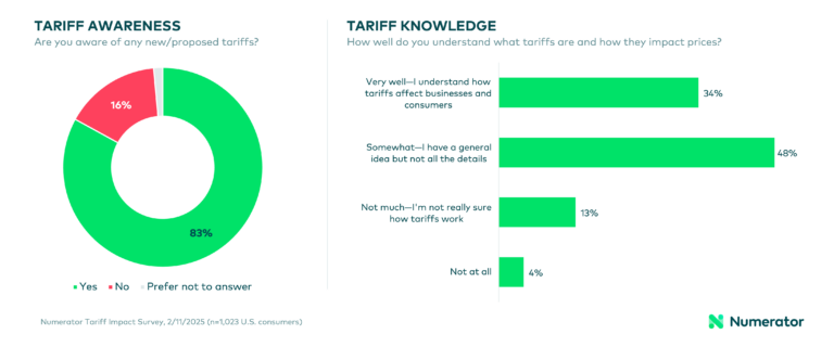 Tricks of the Trade: Consumers React to U.S. Tariffs - Numerator