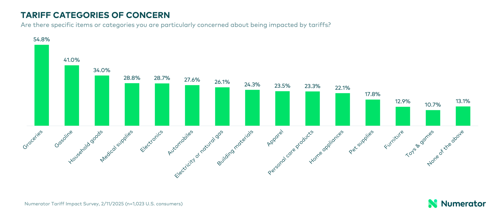 Tricks of the Trade: Consumers React to U.S. Tariffs - Numerator
