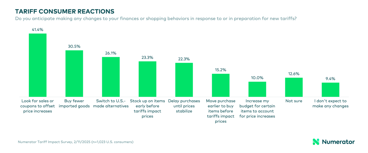 Tricks of the Trade: Consumers React to U.S. Tariffs - Numerator