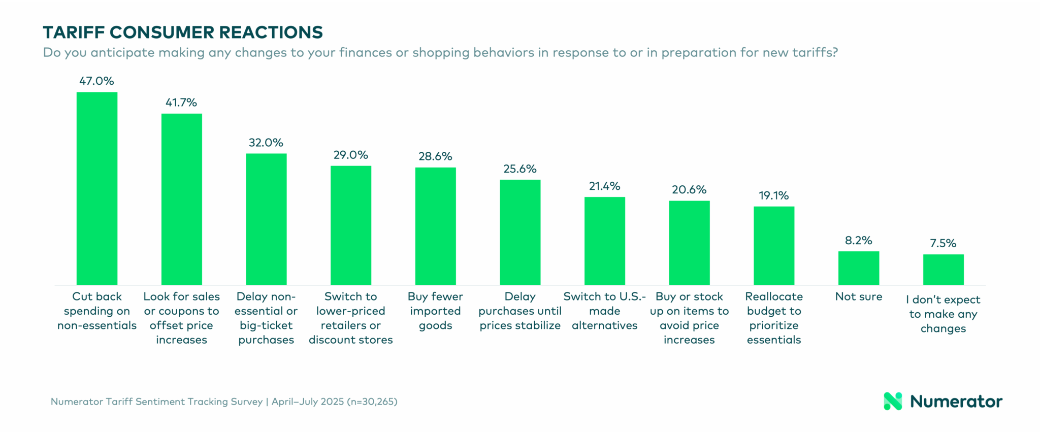 Tricks of the Trade: Consumers React to U.S. Tariffs - Numerator