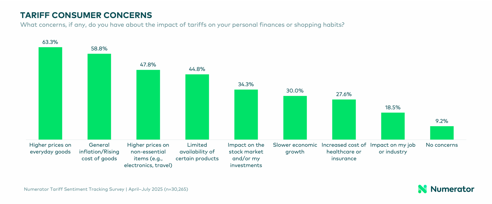 Tricks of the Trade: Consumers React to U.S. Tariffs - Numerator