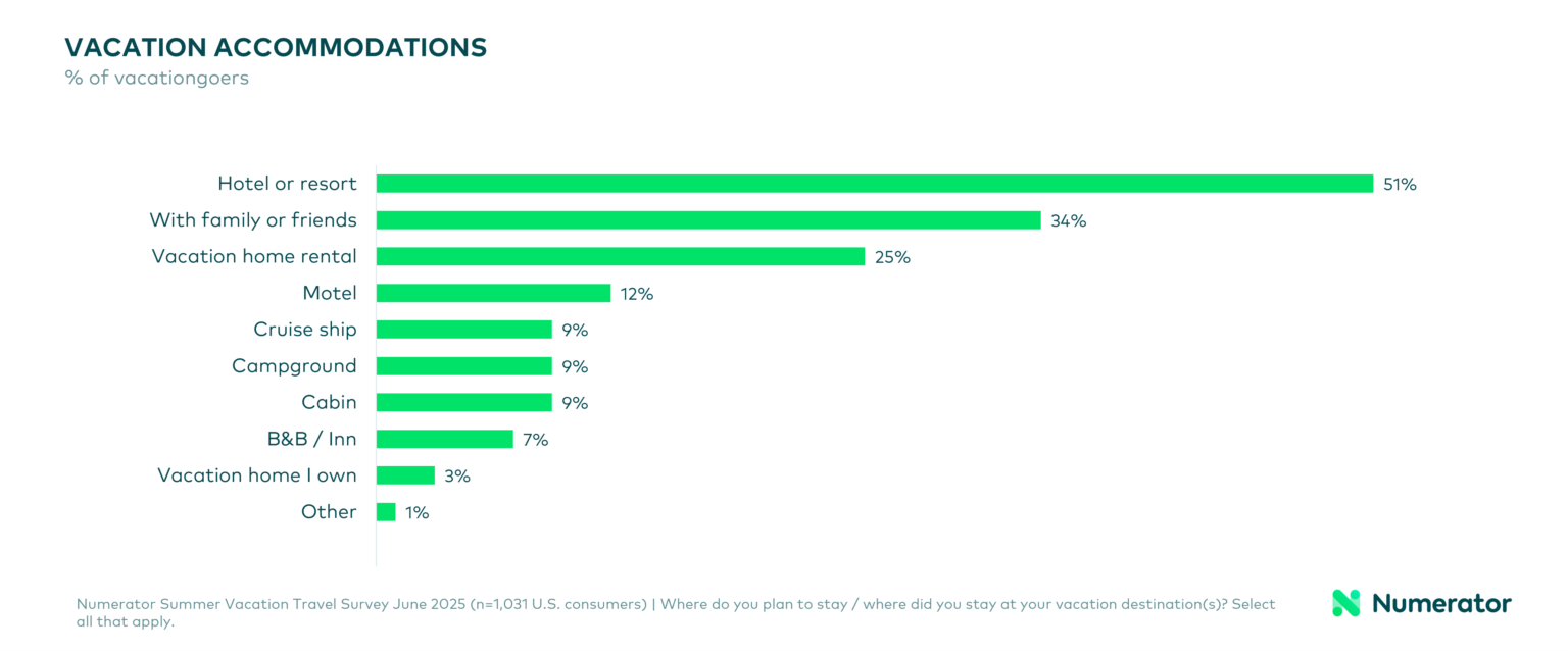 Summer Vacation 2025: Who’s Traveling and Who’s Not? - Numerator