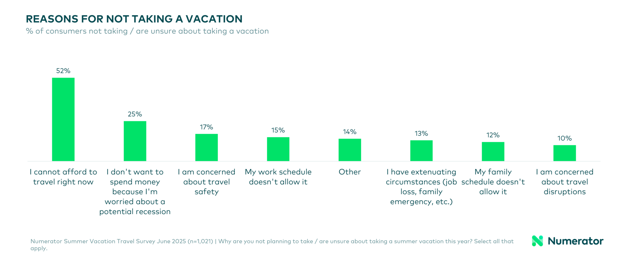 Summer Vacation 2025: Who’s Traveling and Who’s Not? - Numerator