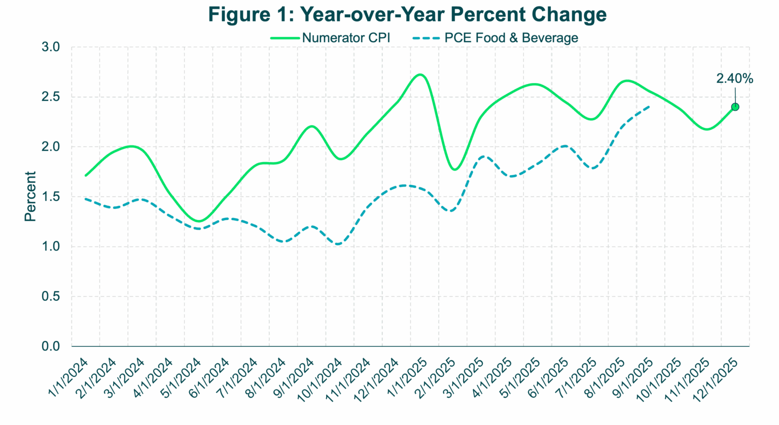 Numerator December Consumer Price Index Reveals Prices for Everyday ...