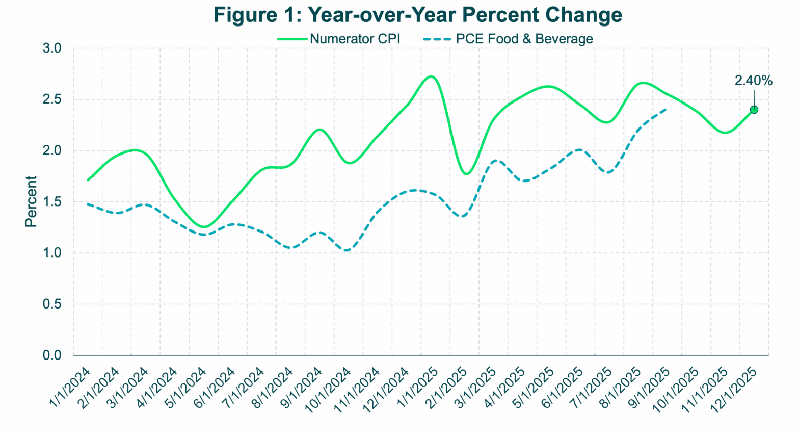 Numerator December Consumer Price Index Reveals Prices for Everyday ...