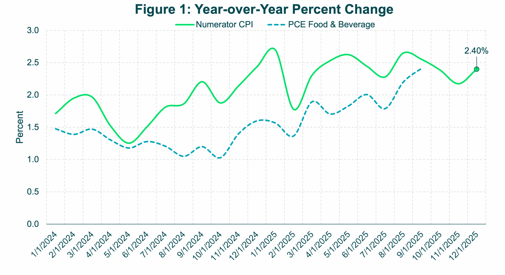 Numerator December Consumer Price Index Reveals Prices for Everyday ...