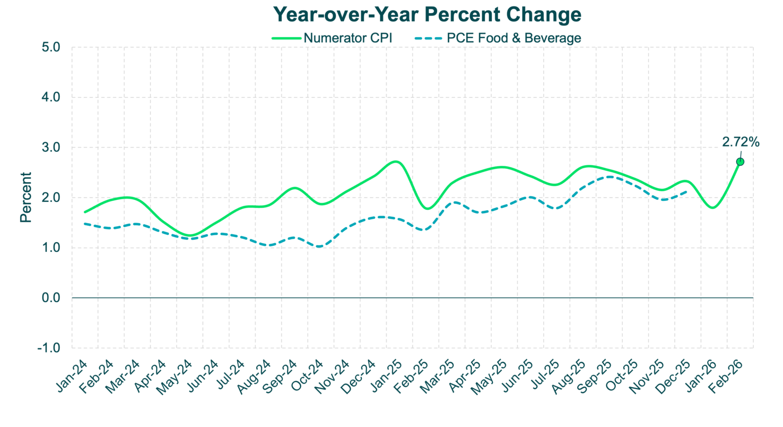 Numerator Consumer Goods Price Index Reveals Prices for Everyday Goods ...